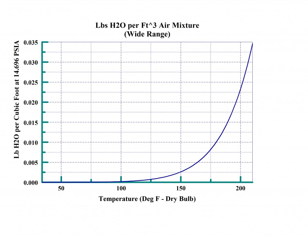 BASIC HUMIDITY MADE EASY | Excel Engineering, Inc.